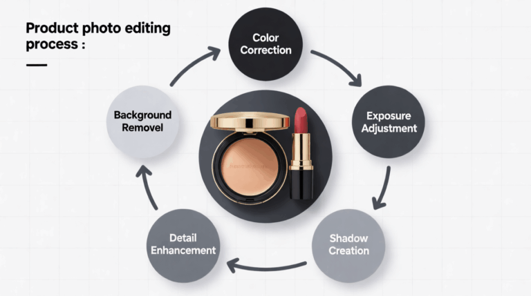 Product Photo Editing Guide: Stop $47,000 Losses & Boost Sales
